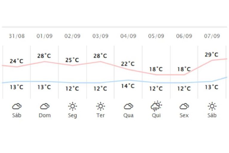 Curitiba registra menor temperatura do ano nesta sexta