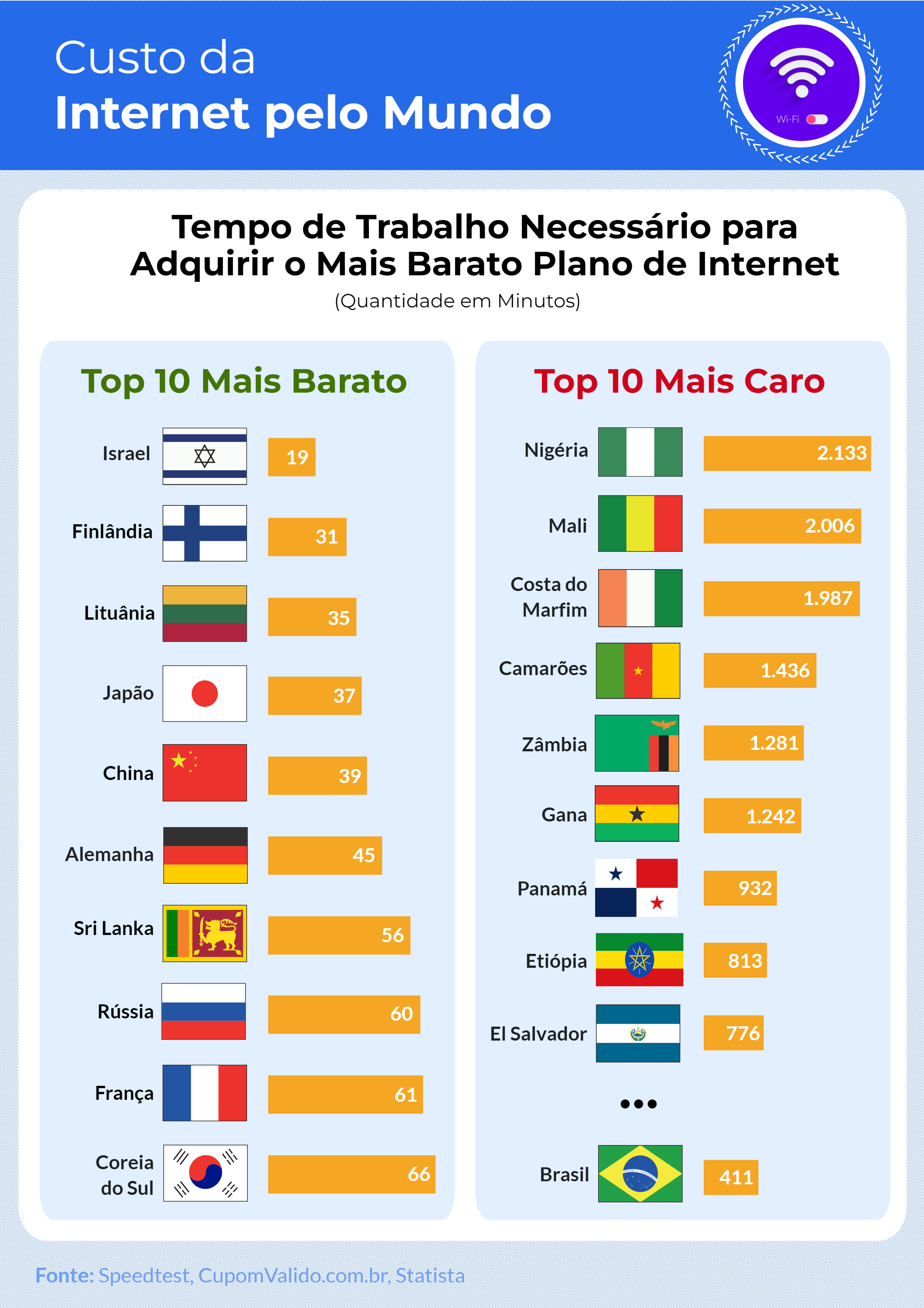 Brasil é o 3º país com a internet mais rápida da América Latina